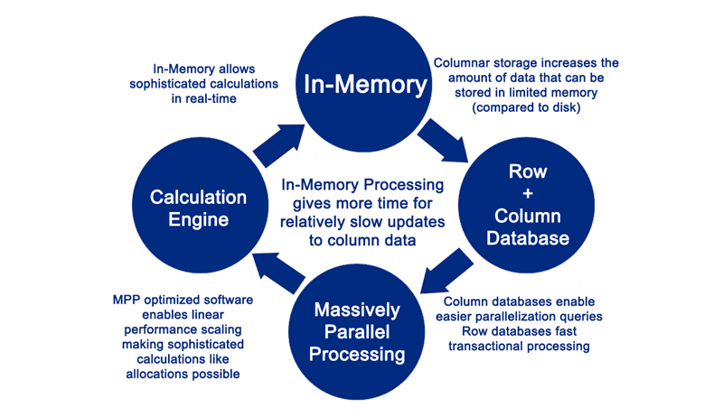 SAP HANA Document - SAP HANA In-Memory Database SAP HANA Document - SAP HANA In-Memory Database